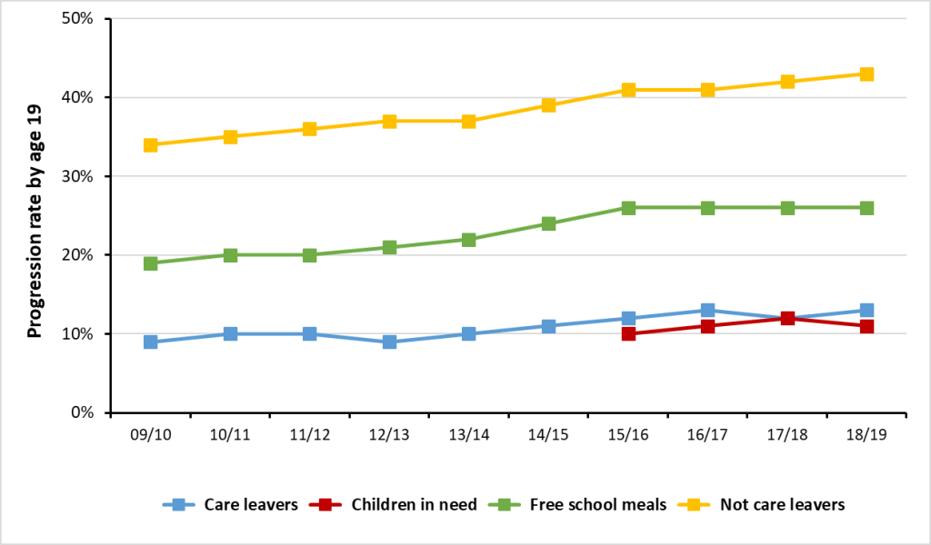 Care leavers in Higher Education: new statistics but a mixed picture
