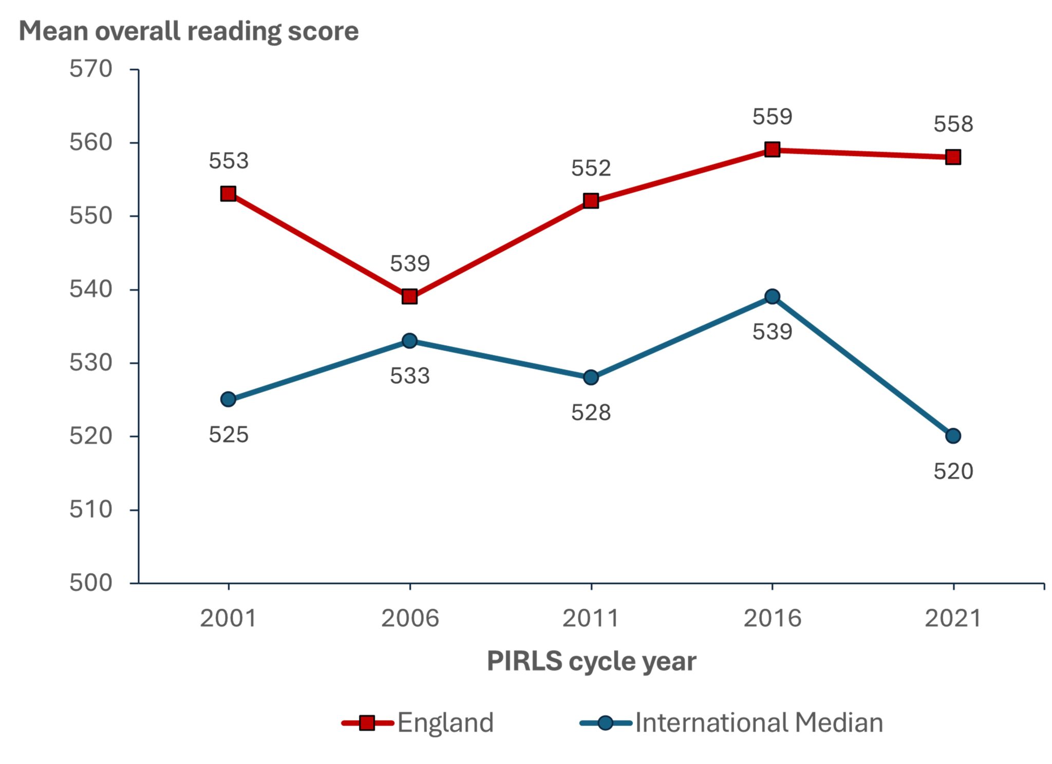 PIRLS performance in England in 2021 - Oxford Education Deanery